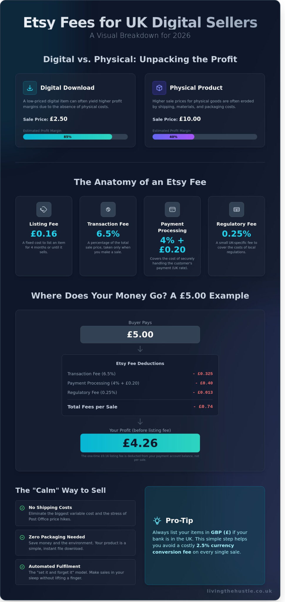 Etsy Fees For Digital Items UK: The Complete 2026 Profit Guide